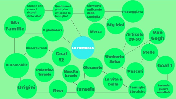 Mappa Esame orale | Genially