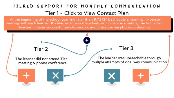 TIERED SUPPORT FOR MONTHLY COMMUNICATION