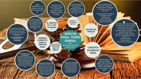 Mapa conceptual Derecho penal: teoría general | Genially