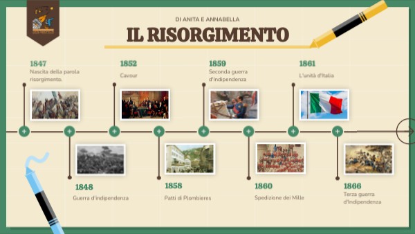 Timeline Risorgimento | Genially