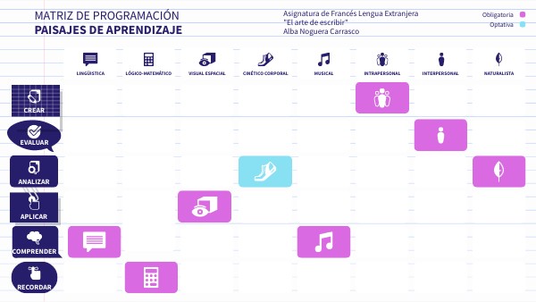 Matriz de programación | Genially