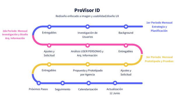 ProVisor TIMELINE