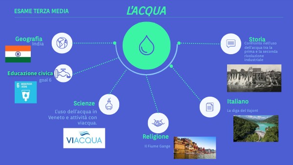 mappa esame | Genially