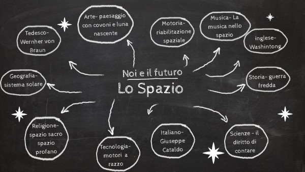 Mappa - Lo Spazio | Genially