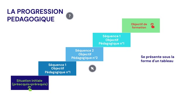 Progression Pédagogique | Genially