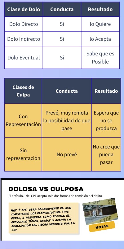 El dolo y la culpa | Genially