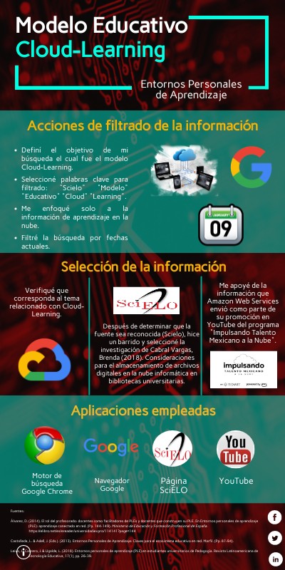 Modelo Cloud Learning