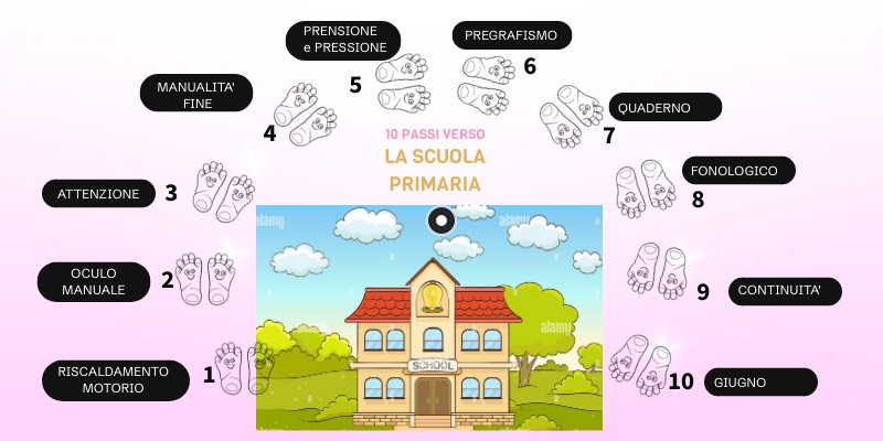 PRONTI PER LA PRIMARIA | Genially