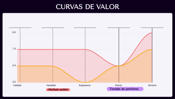 Curvas de valor