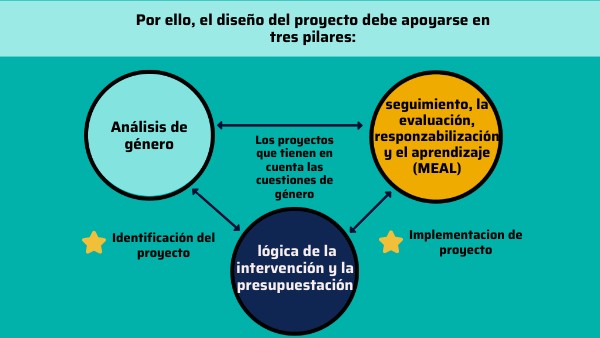 Copy - Three Pillars of Gender-Sensitive Project Design | Genially