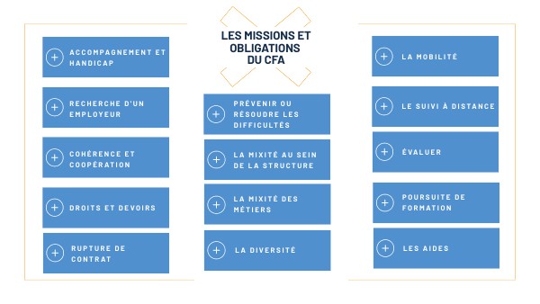 Les missions et obligations du CFA | Genially