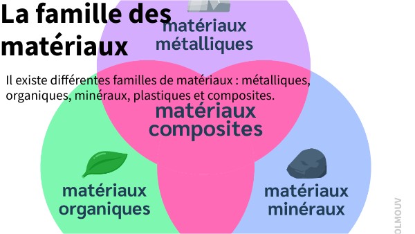 La famille des matériaux | Genially