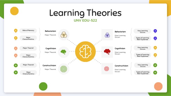 Learning Theories | Genially