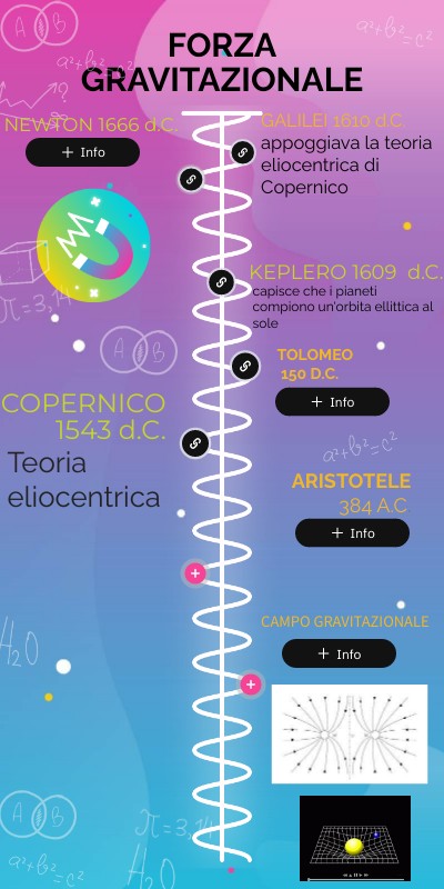 PHYSICS TIMELINE VIBRANT