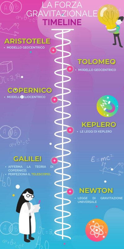 PHYSICS TIMELINE VIBRANT | Genially