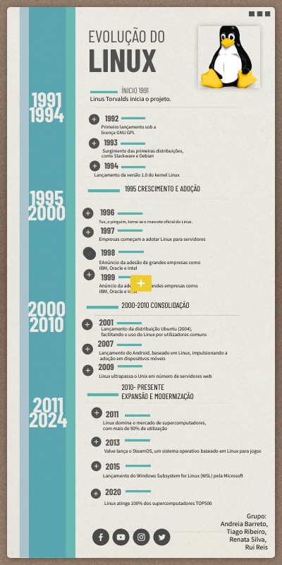 Evolução do Linux | Genially