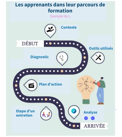 les apprenants dans leur parcours de formation | Genially