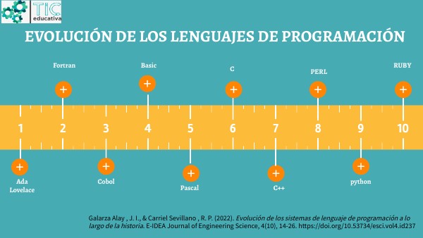Evolución de lenguajes de programación | Genially