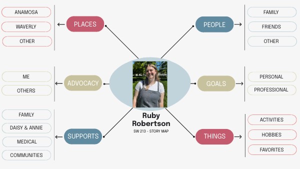 SW 213 Story Map - Ruby Robertson