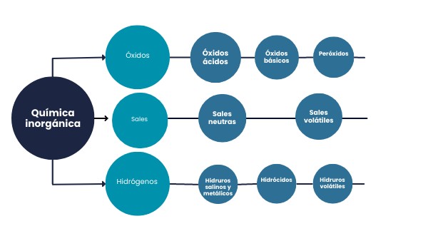 Química inorgánica Sara Lallena