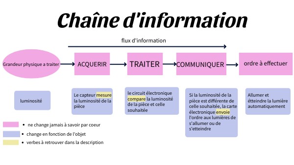 carte mentale chaîne d'information | Genially