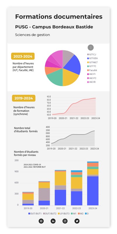 Formations documentaires PUSG