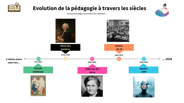 Frise évolution de la pédagogie