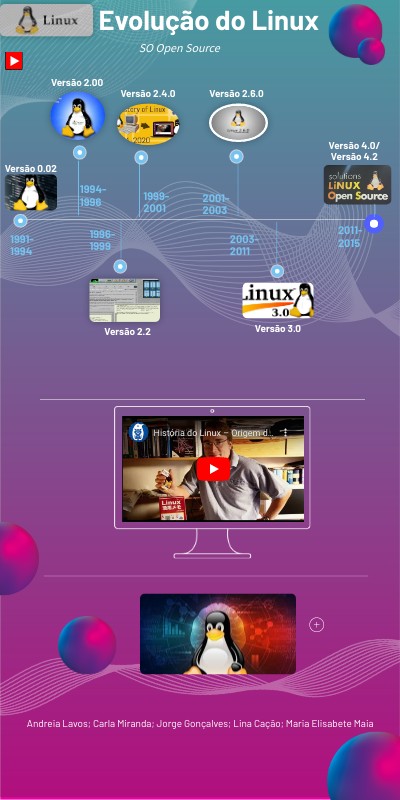 Evolução do Linux | Genially