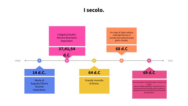 I e II secolo | Genially