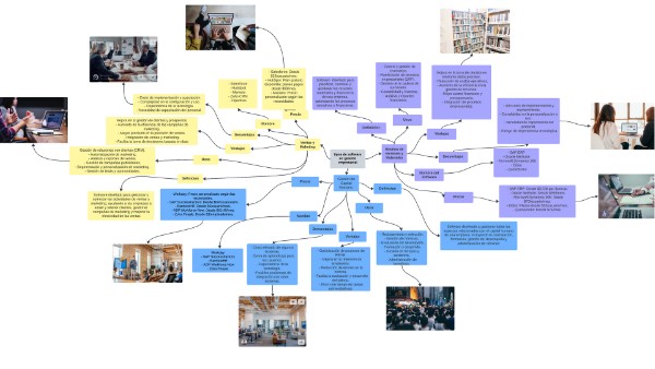 Mapa mental de los Tipos de Software | Genially