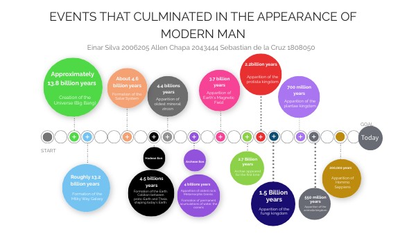 Timeline Biology | Genially