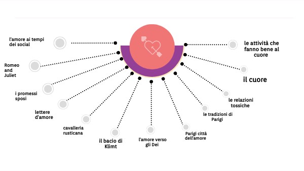 Mappa sull'amore | Genially