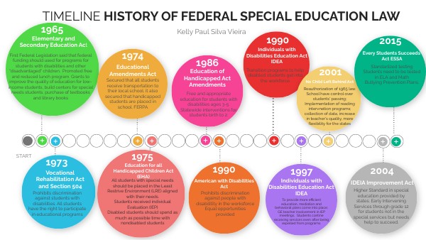 Federal Law Timeline Assignment