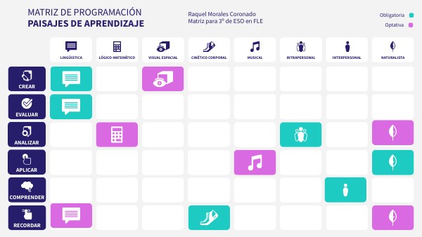 Matriz de programación | Genially
