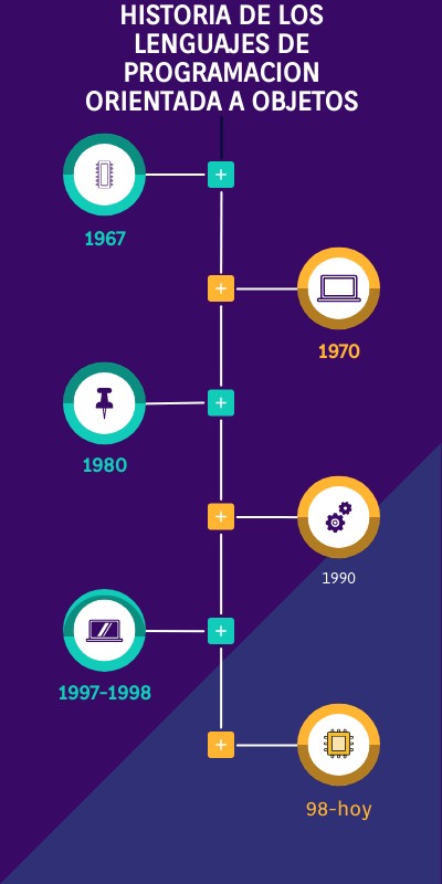 HISTORIA DE LOS LENGUAJES DE PROGRAMACION ORIENTADA A OBJETOS | Genially