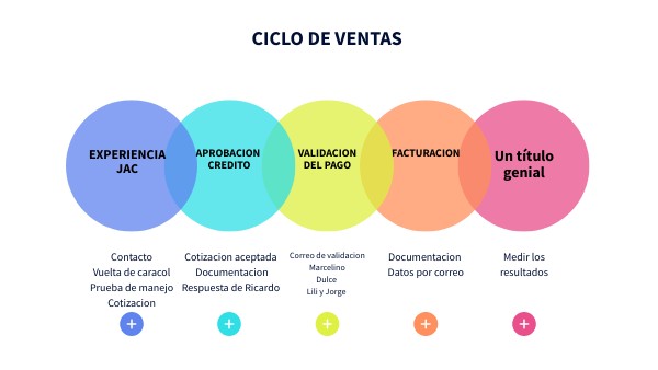 CICLO DE VENTAS JAC | Genially