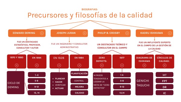 Mapa Conceptual Precursores y Filosofías de la Calidad | Genially