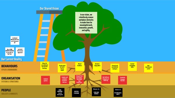 Example for Away Day | Genially