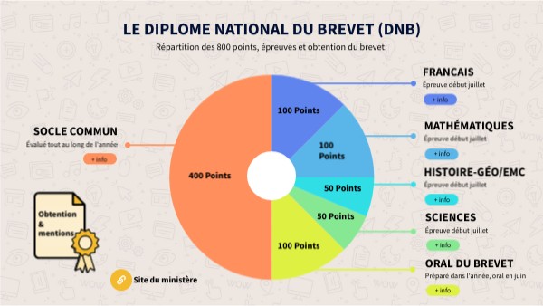Le DNB expliqué