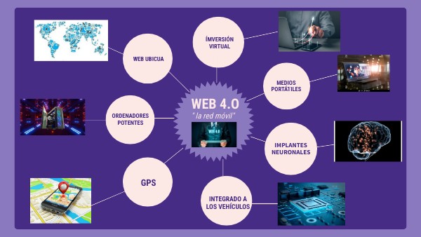 Mapa conceptual circular | Genially