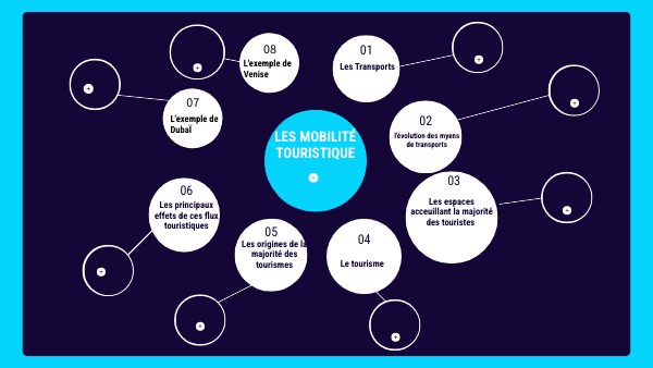 Circular Concept Map