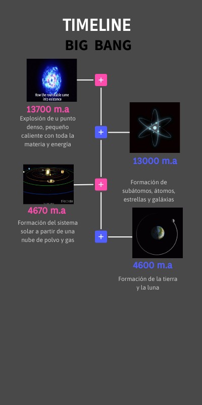 Timeline Diagrama | Genially