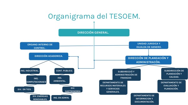 MENDEZ MARTINEZ JORGE ORGANIGRAMA TESOEM