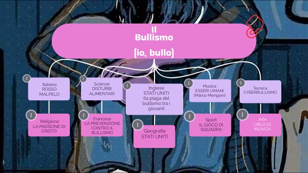 Mappa Mentale Schema Verticale | Genially