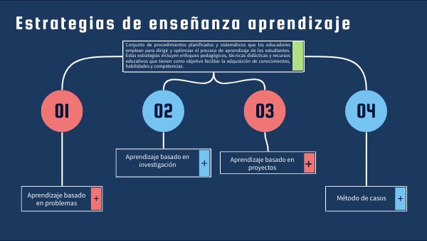 Flow mind map | Genially