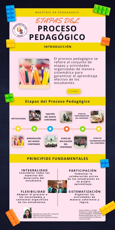 Etapas del proceso pedagógico. | Genially