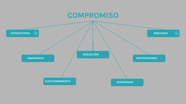mapa conceptual del compromiso