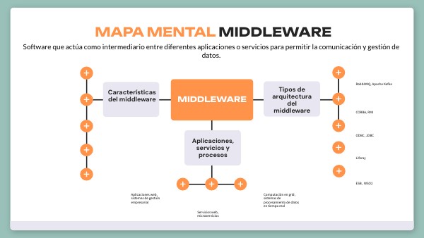 Mapa Mental Middleware | Genially