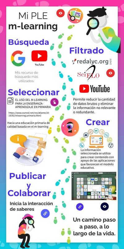 Infografía. Modelo m-learning | Genially