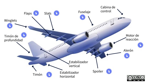 Partes de un avión | Genially